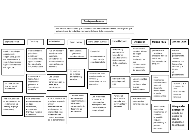 Mapa conceptual del psicoanálisis Freud | PDF | Psicoanálisis | Mente ...