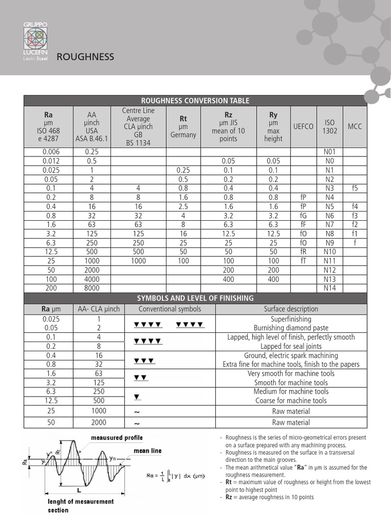 Roughness Conversion Chart PDF | PDF | Surface Roughness | Conservation ...