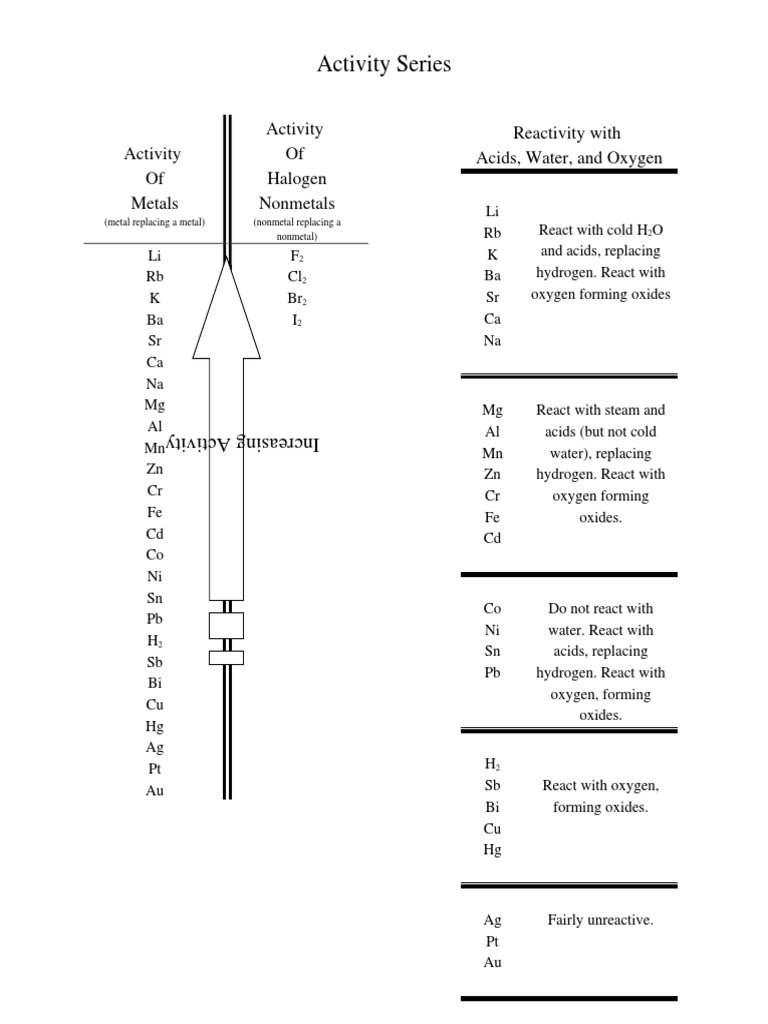 Activity Series Chart | PDF | Oxide | Metallic Elements