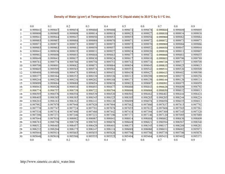 Density Water Temp | Download Free PDF | Density | Transparent Materials