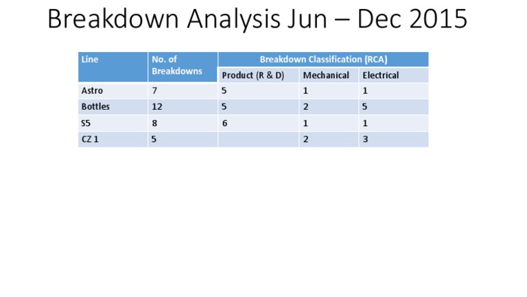 Breakdown Analysis Jun - Dec 2015 | PDF | Technology & Engineering