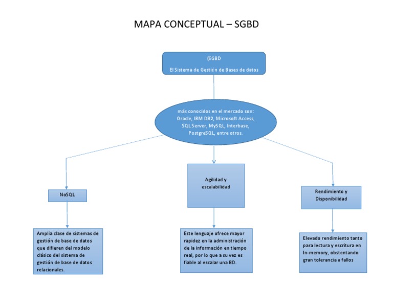 Mapa Conceptual SGBD | PDF