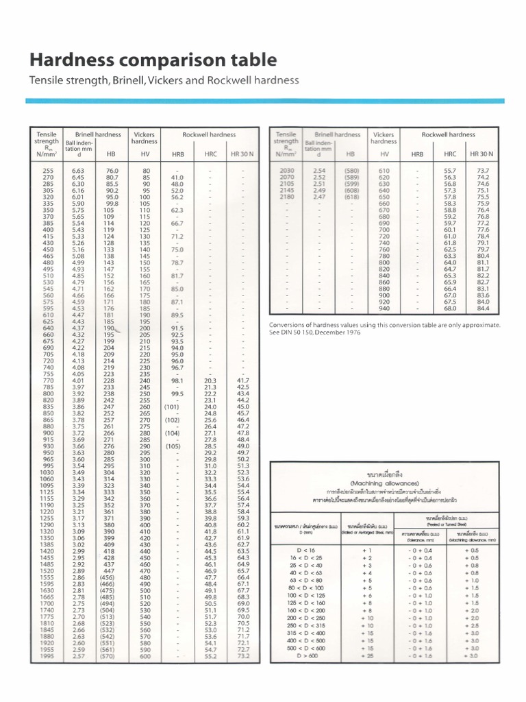 Hardness Comparison Table | PDF