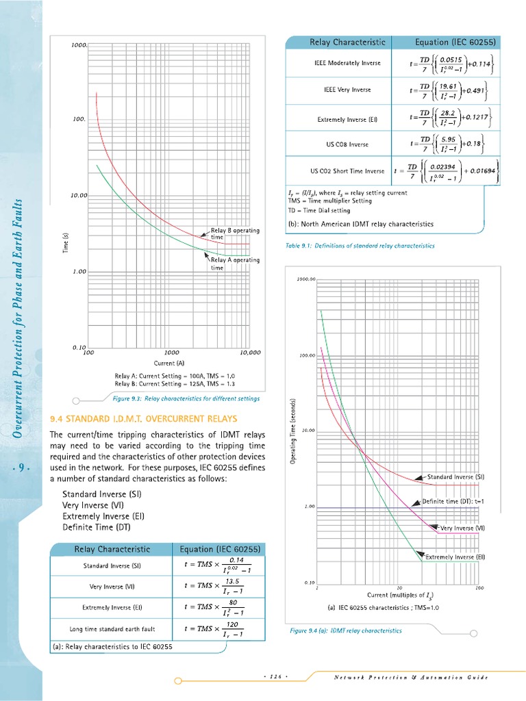 Iec Curves