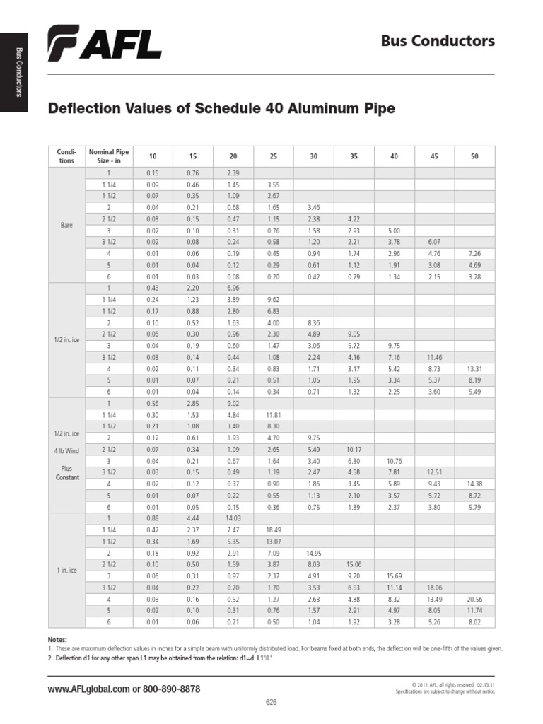 Deflection Values of Aluminum Pipe | PDF | Mechanical Engineering ...