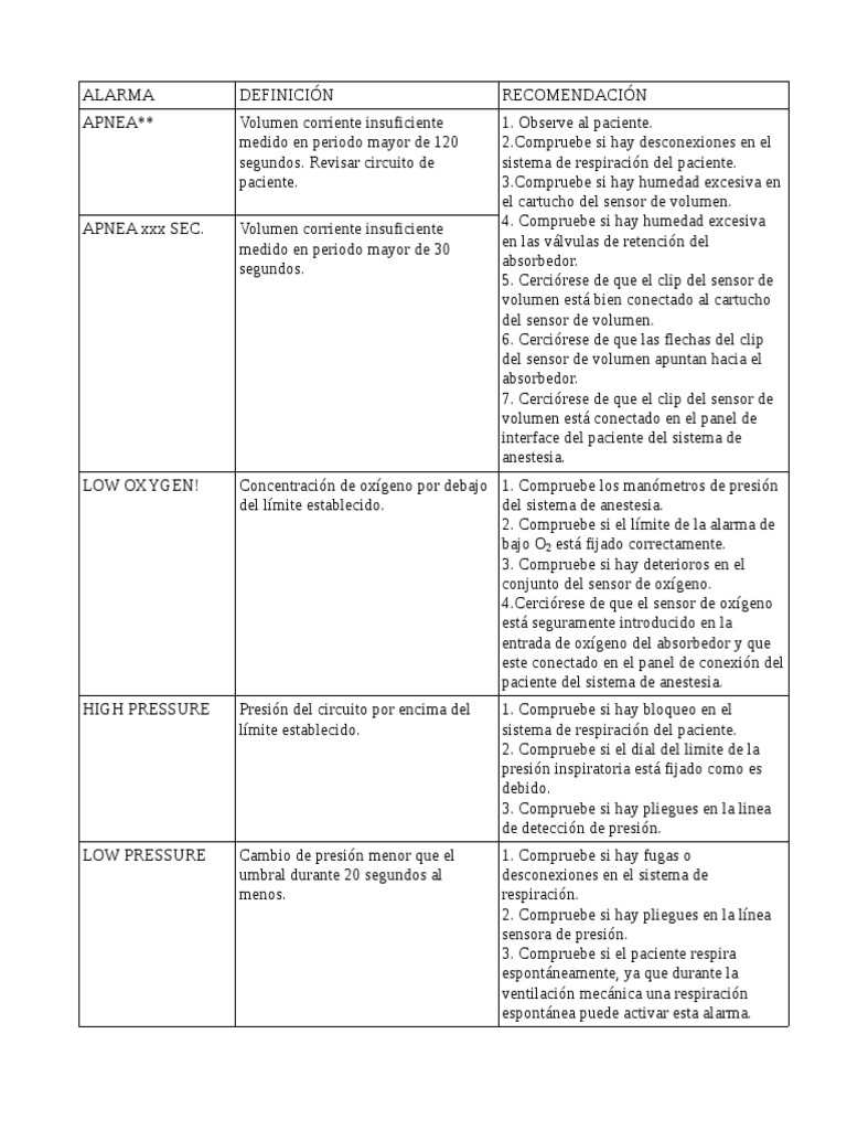 Alarmas Anestesia Modulus II Plus | PDF | Respiración | Oxígeno