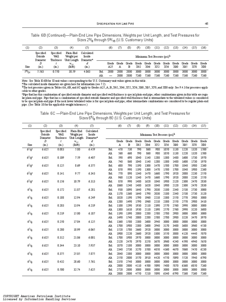 API 5L | Pipe (Fluid Conveyance) | Pressure