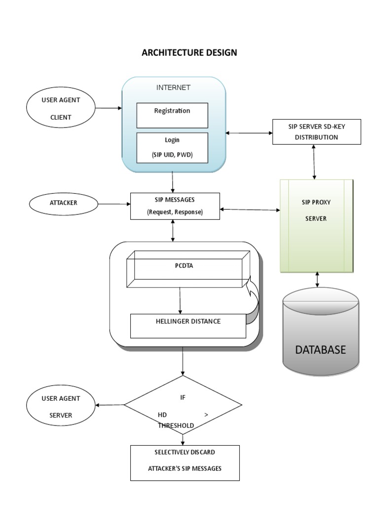 Architecture Design: Database | PDF