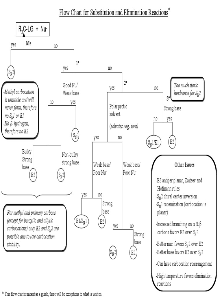 SN E Flowchart PDF | PDF | Chemical Substances | Organic Chemistry
