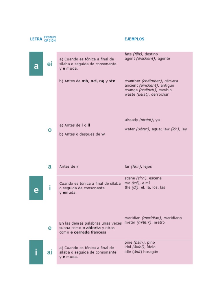 Fonetica Del Ingles Pdf Lingüística Comunicación Oral