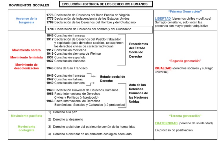 Cuadro Sinóptico Derechos Humanos | Derechos humanos | Derechos