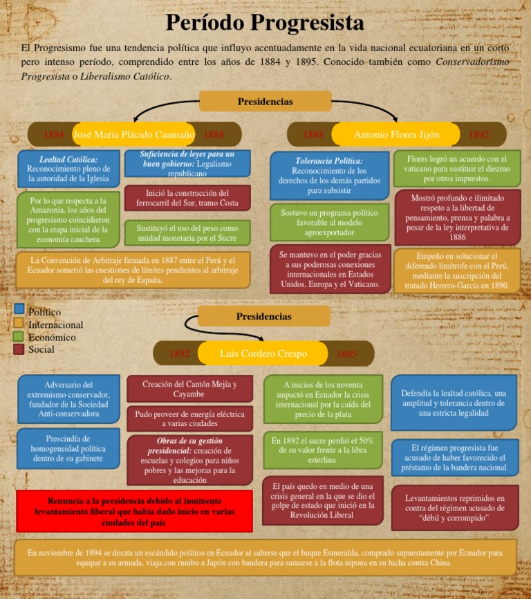 PROGRESISMO | PDF | Ecuador | Agitación