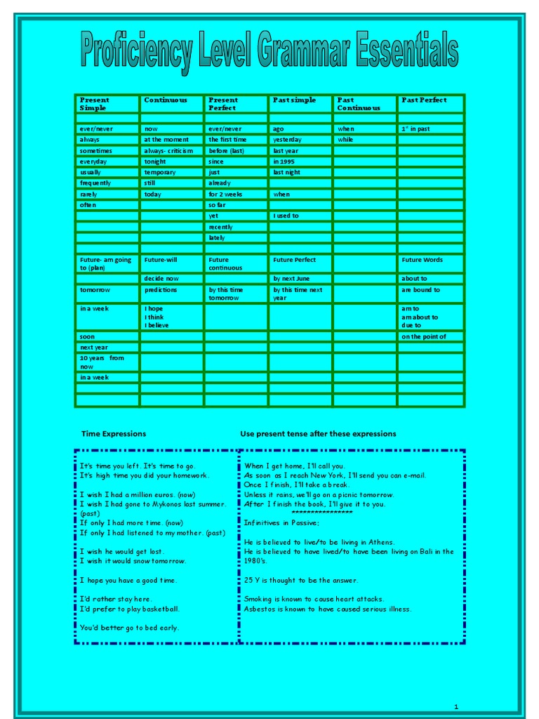 Proficiency Cheat Sheets | PDF | Onomastics | Grammar