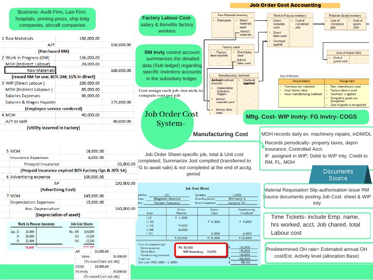 Job Order Cost System Mindmap | PDF | Debits And Credits | Economies