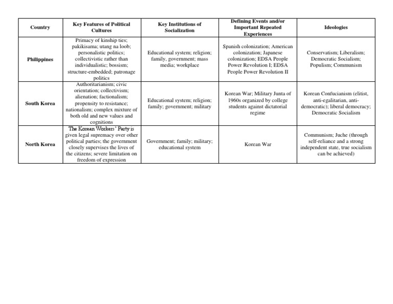 Matrix For Comparative Politics | PDF | Socialism | Democracy