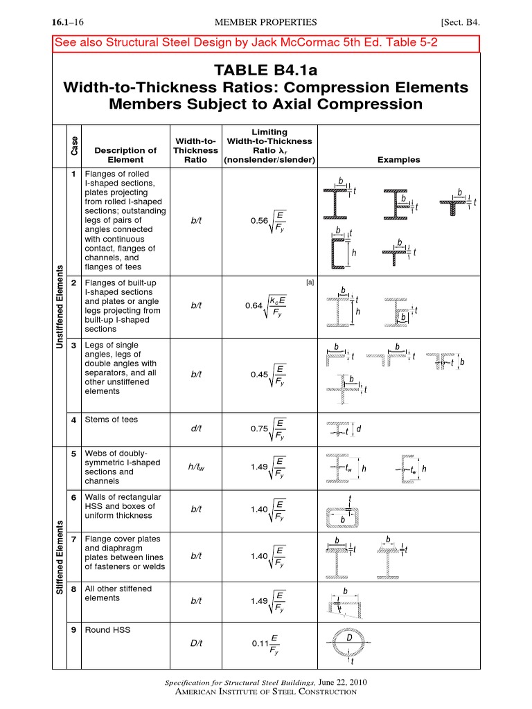 Compact Sections Ratio Check PDF | PDF | Structural Steel | Bending