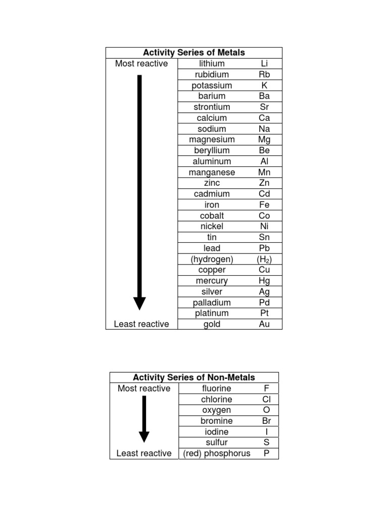 Activity Series PDF | PDF | Chlorine | Silver