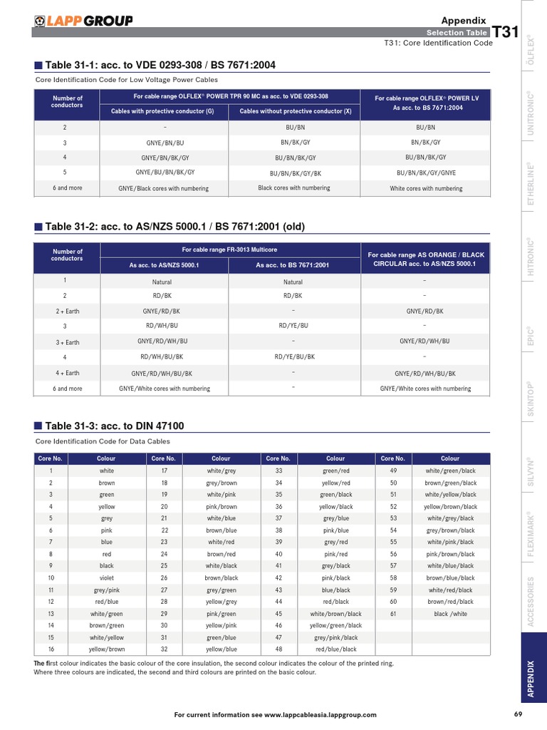 Pg069 - T31 Core Identification | PDF | Color | Electricity