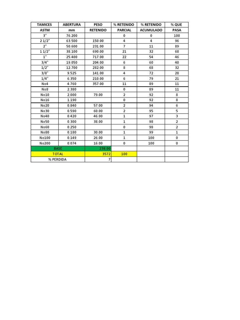 Tamices Abertura Peso % Retenido % Retenido % Que Astm MM Retenido ...