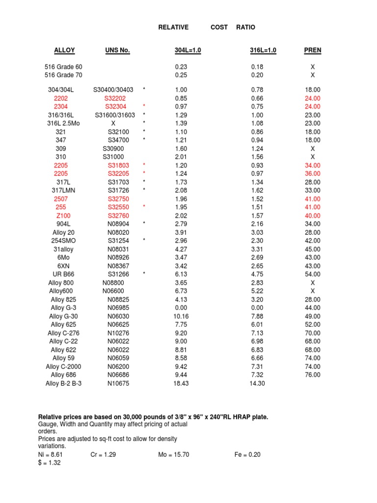 Relative Cost of Alloy Materials | PDF | Metals | Nature