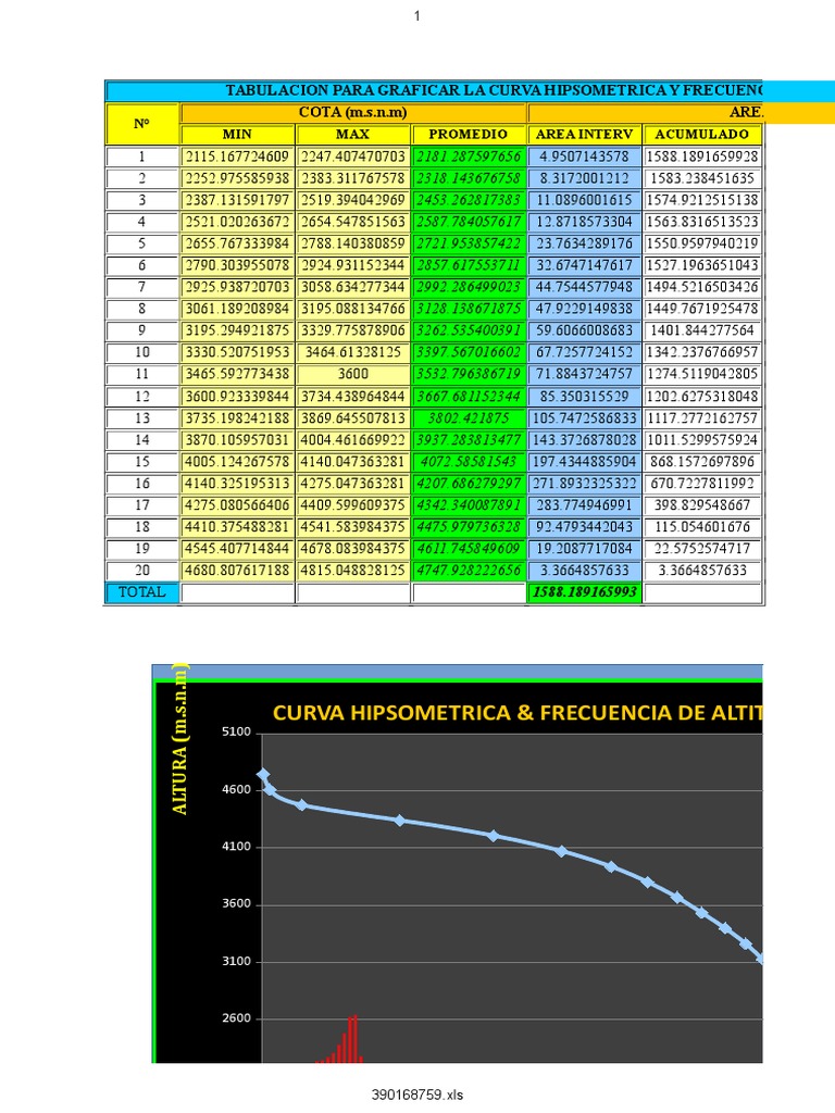 Curva Hipsometrica & Frecuencia de Altitudes | PDF