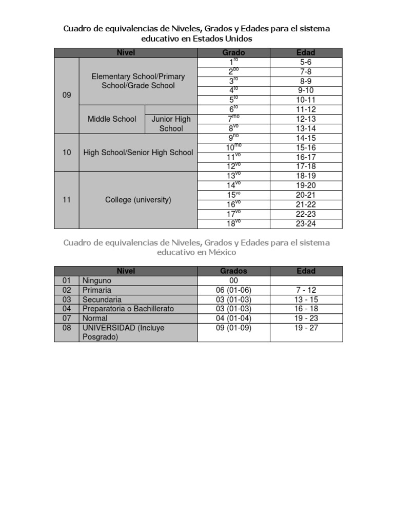 Cuadro de Equivalencias de Niveles Grados y Edades para El Sistema ...