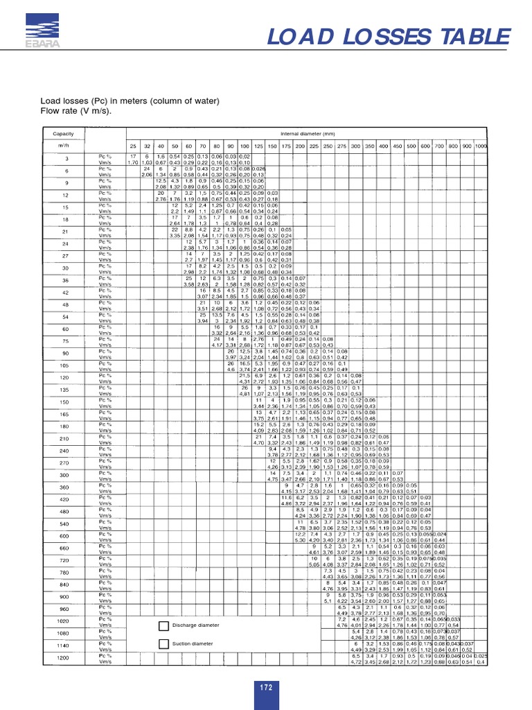 Load Losses Table (EBARA) | PDF | Home & Garden | Computers
