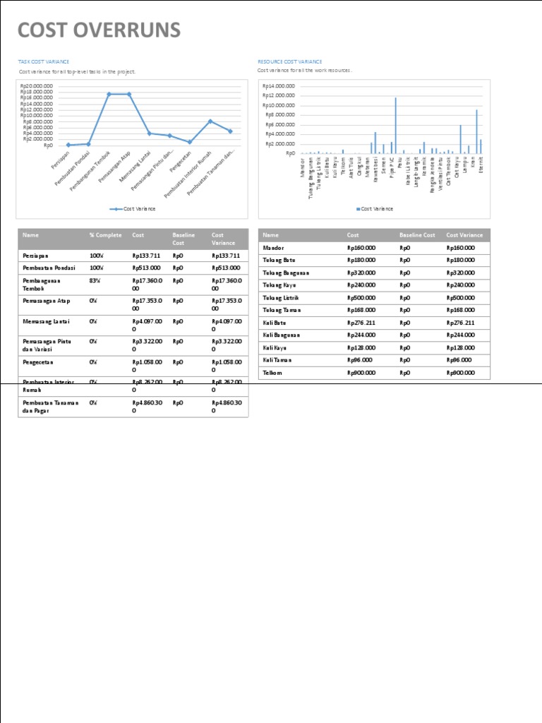 Analysis of Cost Overruns Due to Task and Resource Variances in a ...