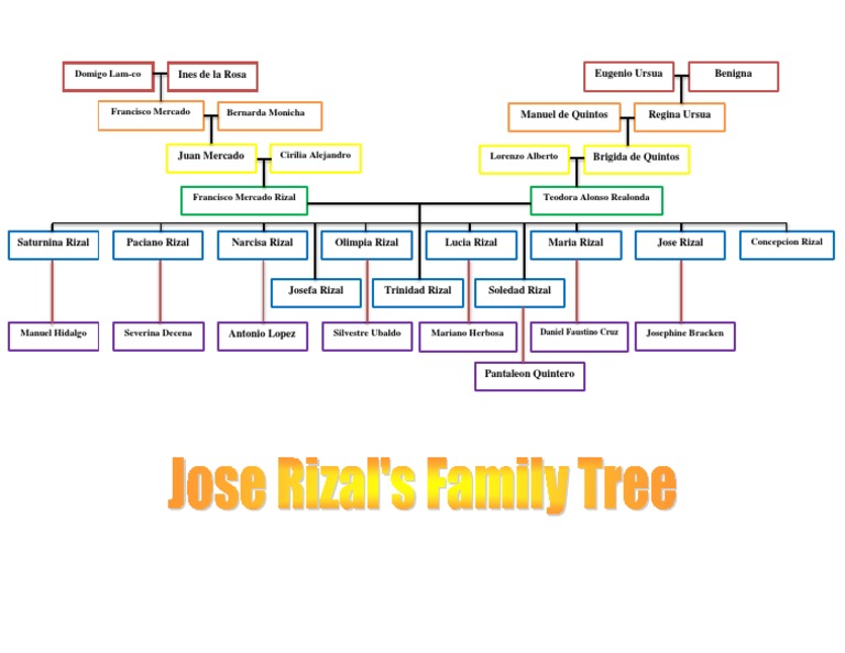 Family Tree of Jose Rizal | PDF
