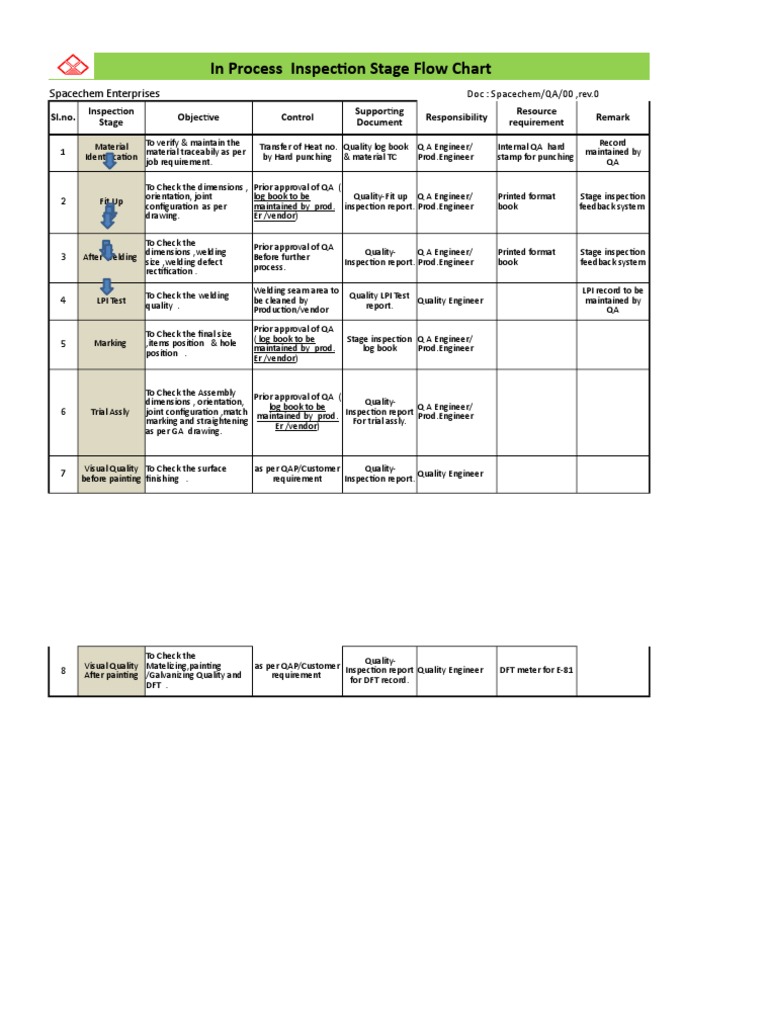 In Process Inspection Stage Flow Chart: Spacechem Enterprises | PDF ...