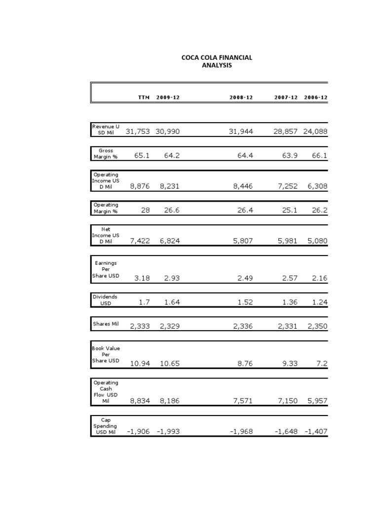 Coca Cola Financial Analysis | PDF