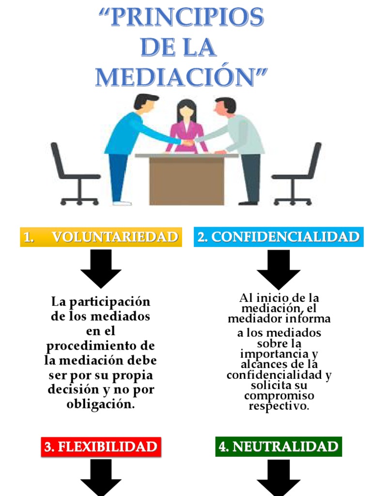 Principios de La Mediacion y Proceso de Mediacion | PDF | Mediación | Comunicación