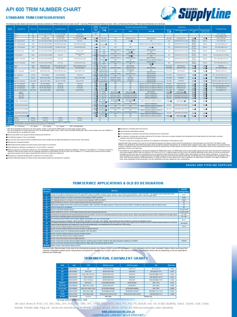 API Valve Trim Chart | Valve | Corrosion