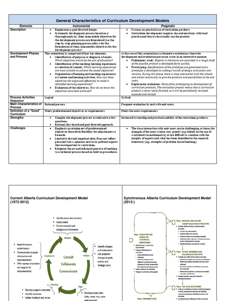 General Characteristics of Curriculum Development Models | PDF | Goal | Curriculum