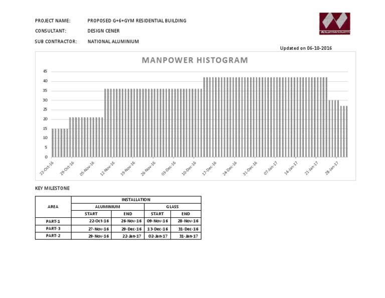 Manpower Histogram | PDF | Technology & Engineering