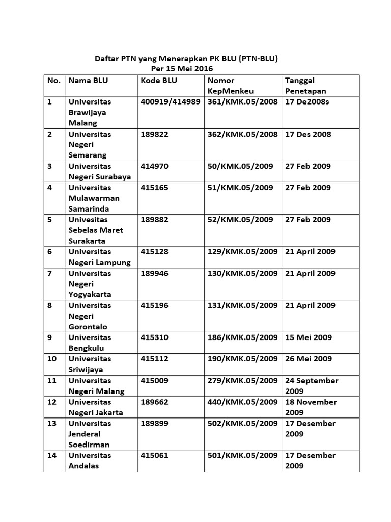 Daftar PTN Yang Menerapkan PK BLU | PDF
