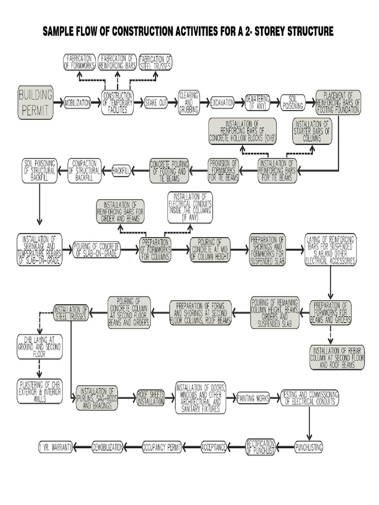Sample Construction Method For Two Storey Residential House | Download ...