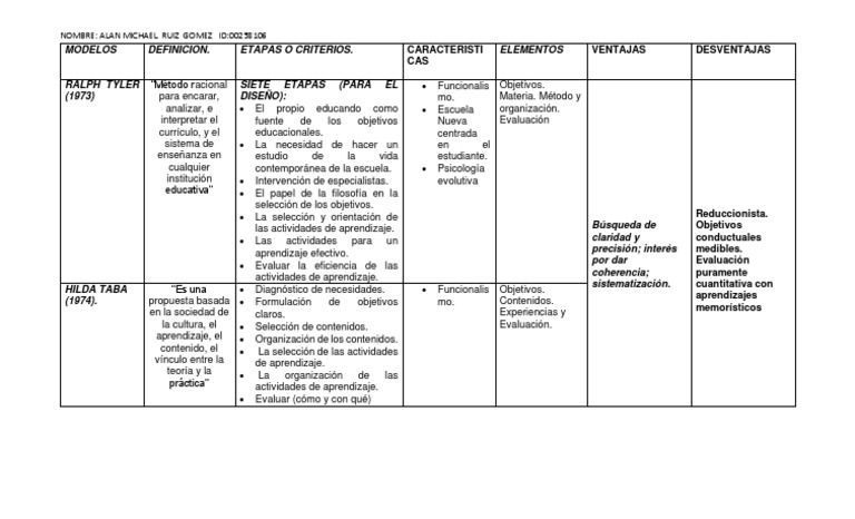 Cuadro Comparativo Taba y Tyler | PDF | Evaluación | Aprendizaje