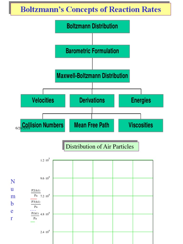 Boltzmann's Concepts of Reaction Rates | PDF | Gases | Activation Energy