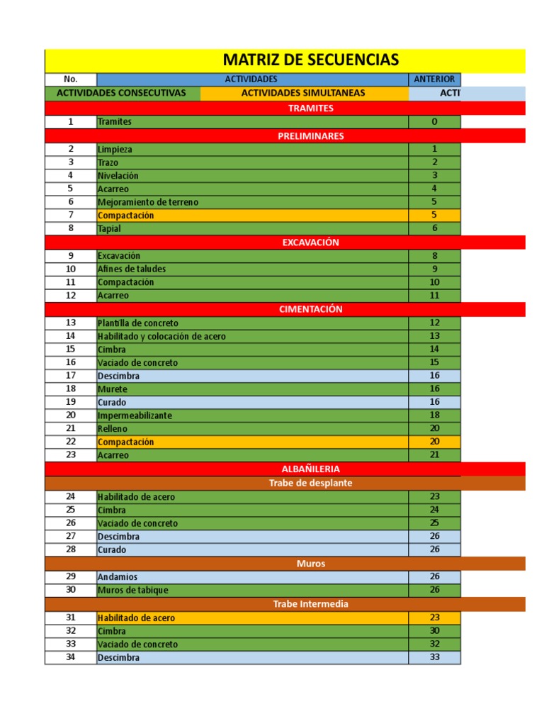 Matriz de Secuencias de Actividades de o | PDF | Materiales de ...