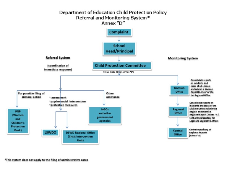 Department of Education Child Protection Policy Referral and Monitoring ...