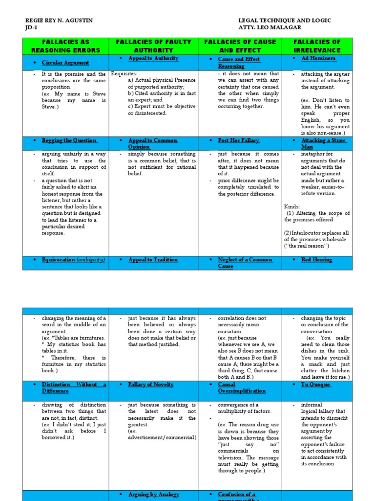 Fallacies As Reasoning Errors Fallacies of Faulty Authority Fallacies ...
