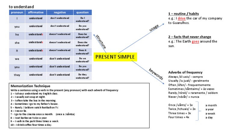 Present Simple Mindmapping | PDF | Syntax | Semiotics