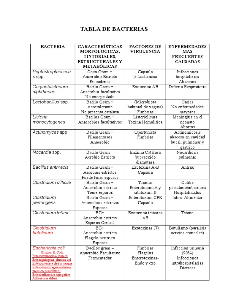Tabla de Bacterias 2017 | Escherichia coli | Medicina CLINICA
