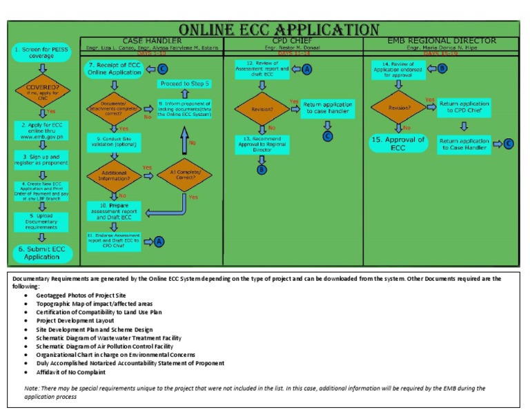 ECC Application Flow | PDF