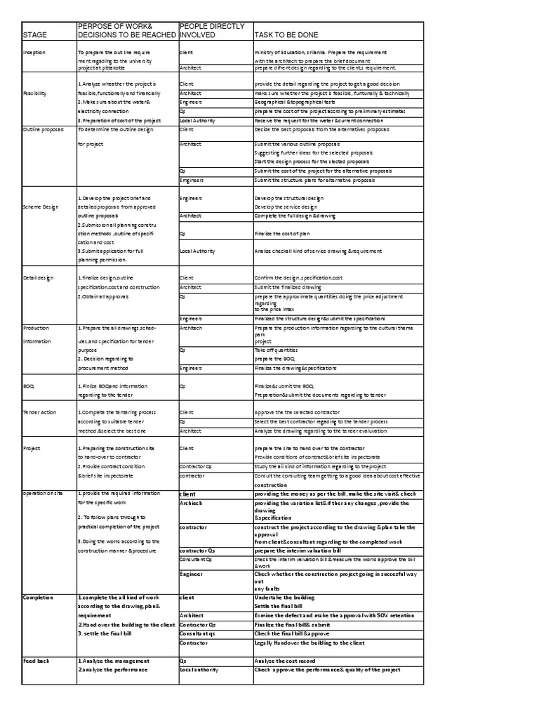 RIBA | PDF | Architect | Specification (Technical Standard)