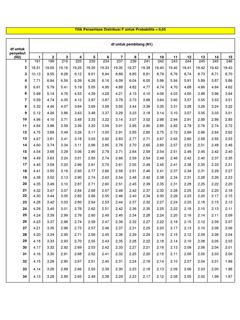 Titik Persentase Distribusi F Untuk Probabilita