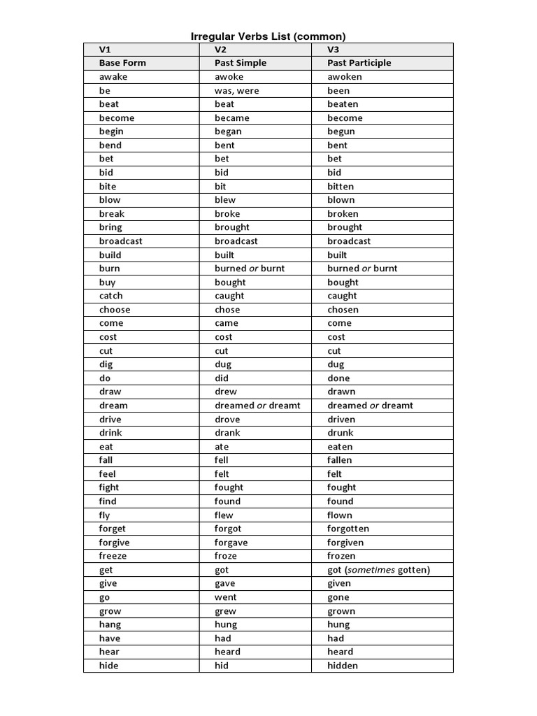 Irregular Verbs List (Common) V1 V2 V3 Base Form Past Simple Past ...