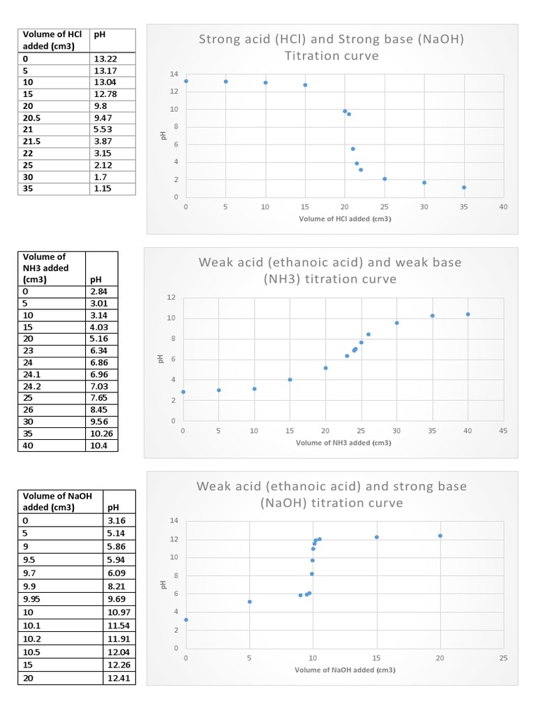 PAG 11.2 - Acid Base Titration Curves Graphs | PDF | Titration | Chemistry