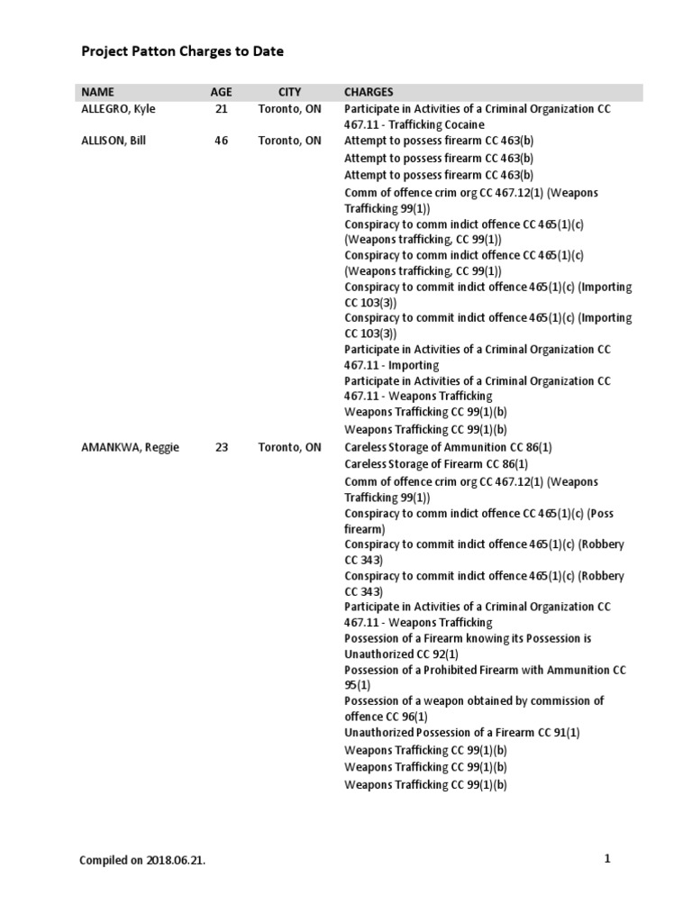Project Patton Charge List | PDF | Conspiracy (Criminal) | Overview Of ...